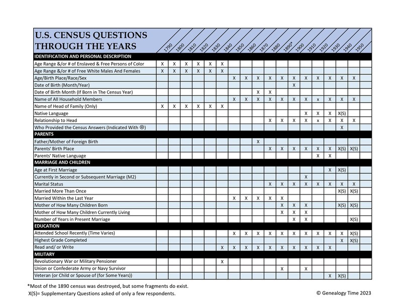U.S. Census Questions Through the Years Reference Sheet US - Etsy