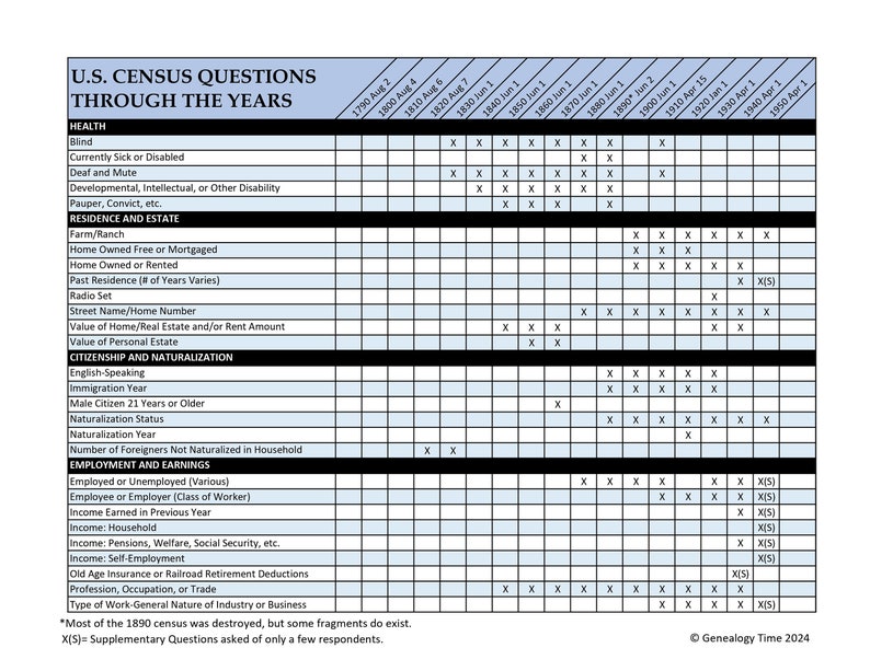 U.S. Census Questions Through the Years Reference Sheet (US Letter ...