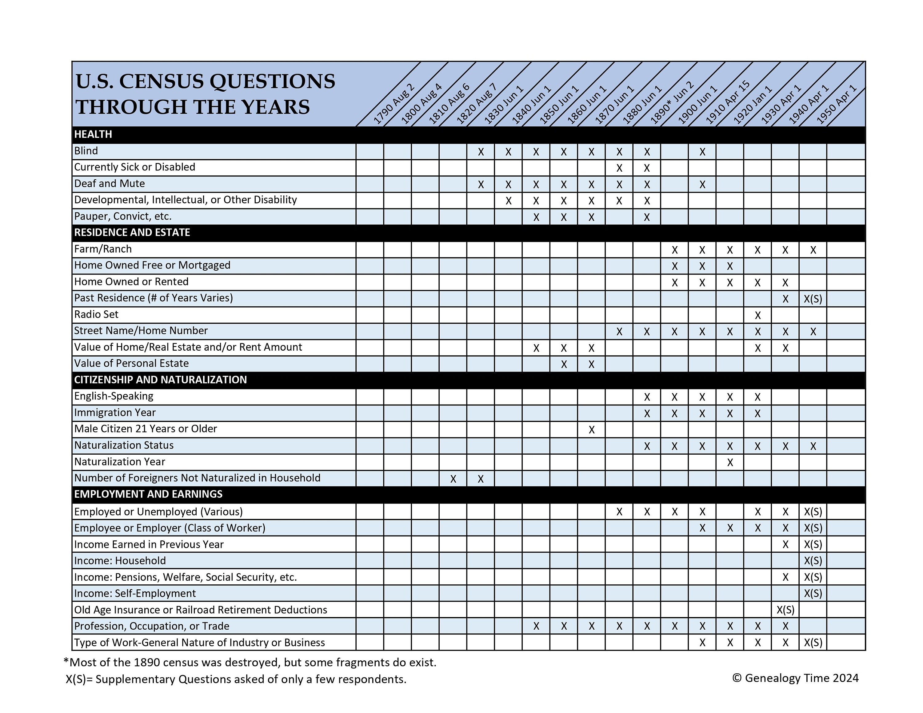 U.S. Census Questions Through the Years Reference Sheet (US Letter ...