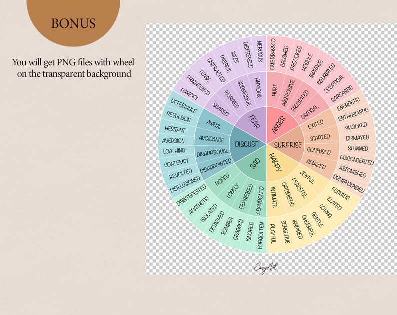 Feelings Wheel, Emotions Poster, CBT Therapy Art, Counselling Poster ...