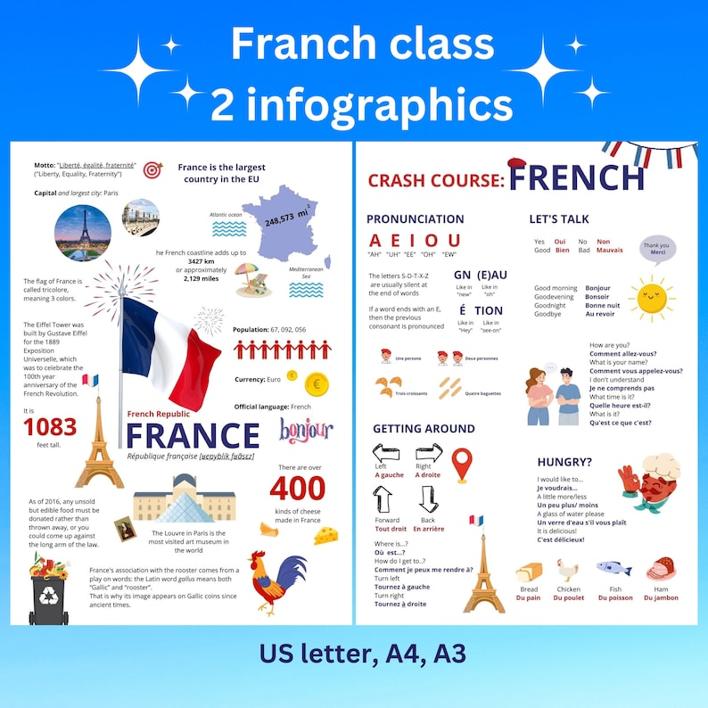 France Infographic Posters; French Classroom Decor; French Class ...