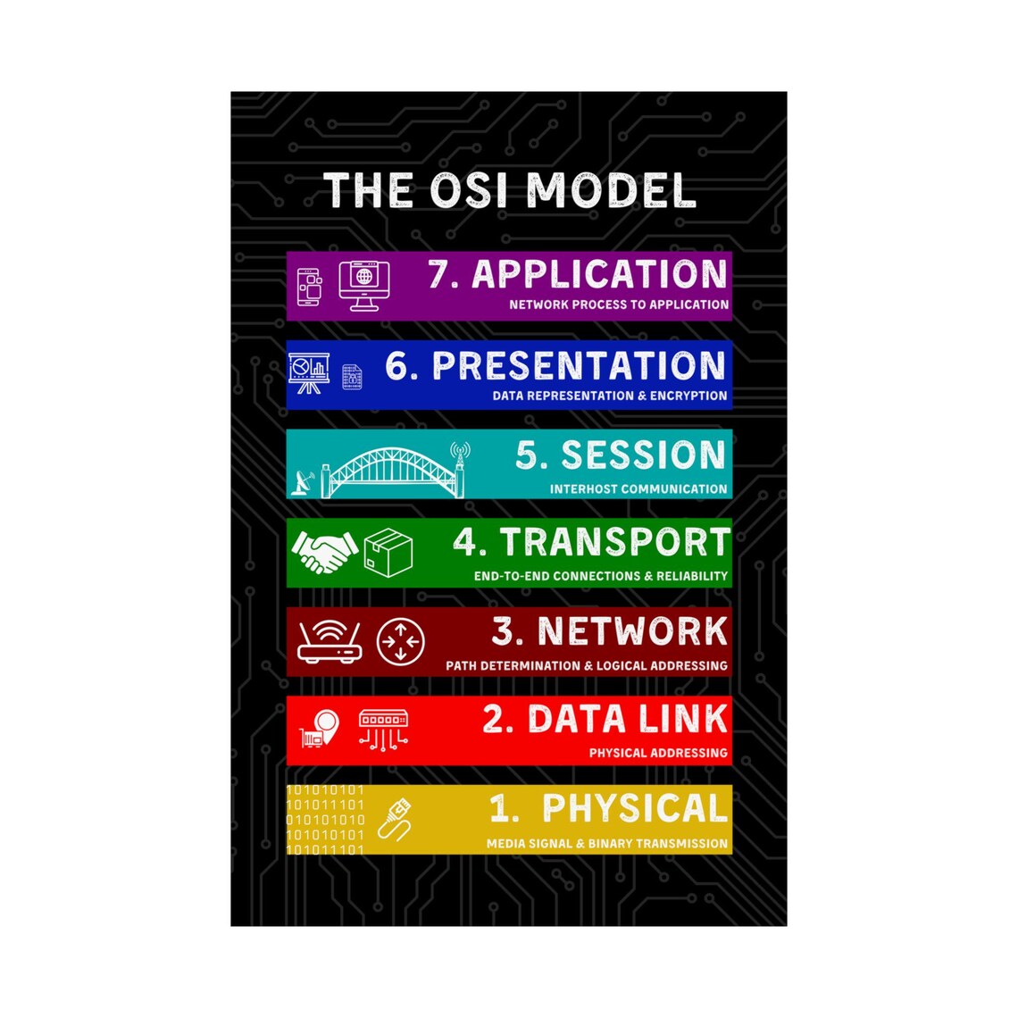 OSI Model Poster - Etsy