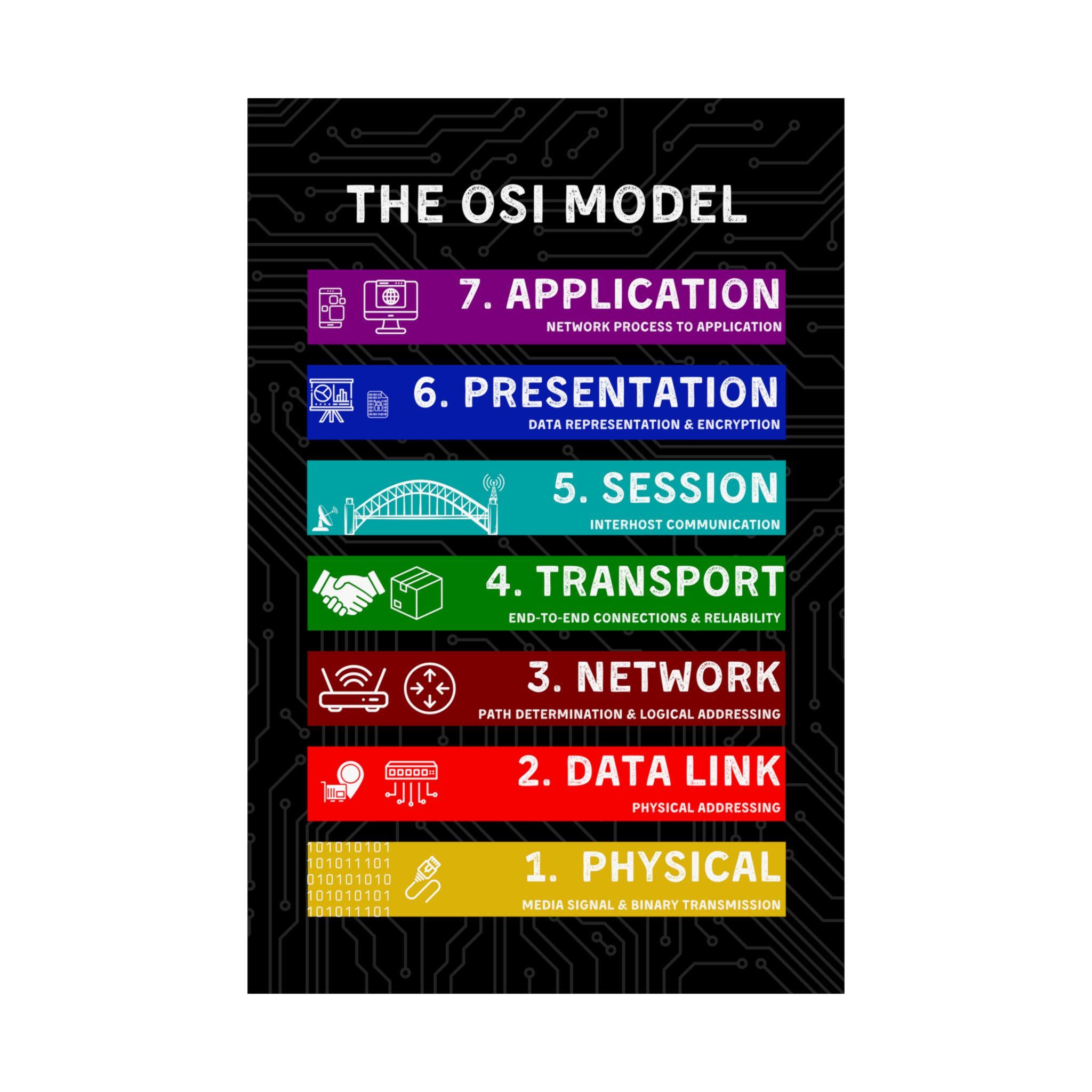 OSI Model Poster - Etsy Australia