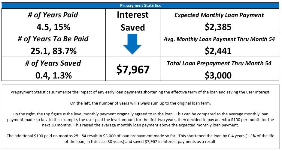 Hack Your Loan! Amortization Schedule W/ Prepayment, Escrow Components ...