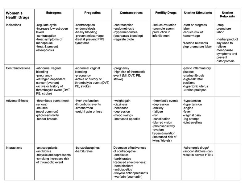 Nursing School - Pharmacology Women's Health Drugs Chart - Etsy