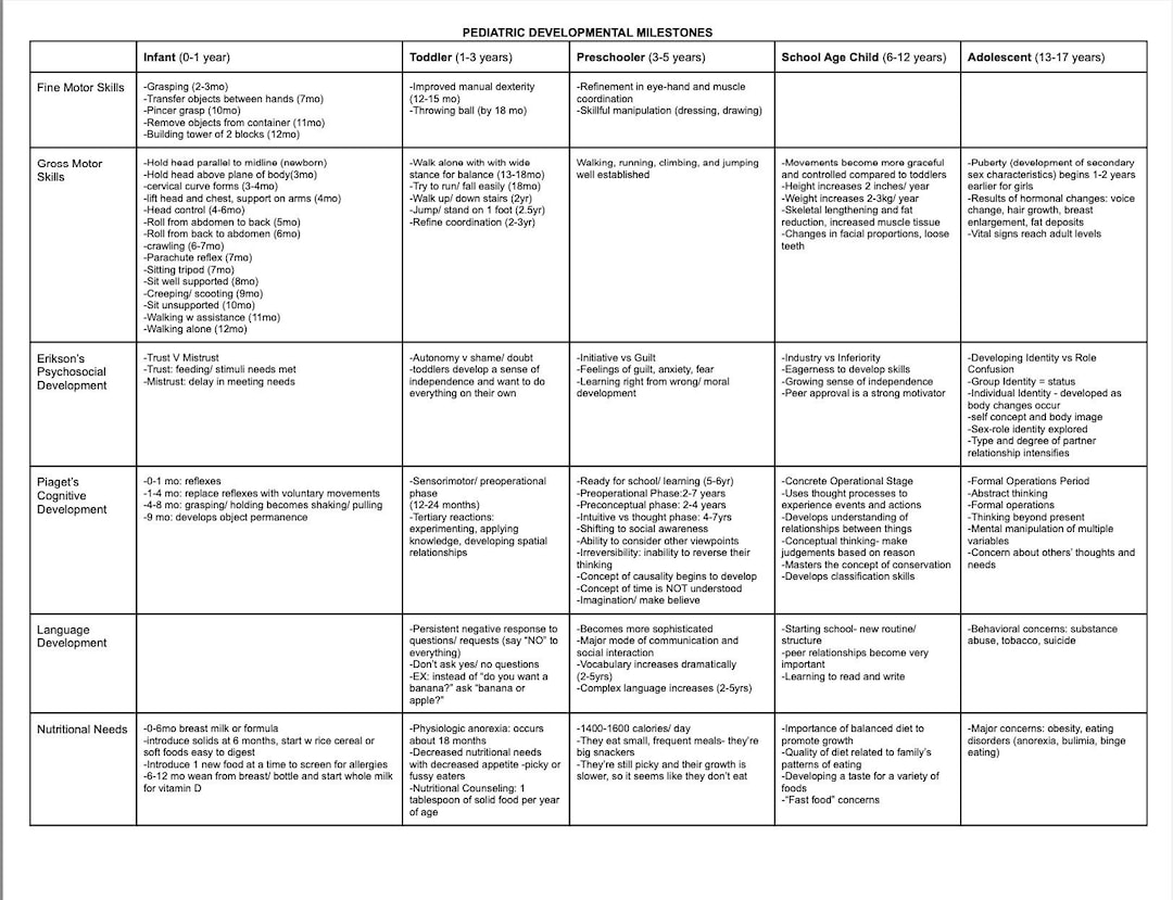 Pediatric Nursing - Pediatric Milestone Chart - Etsy