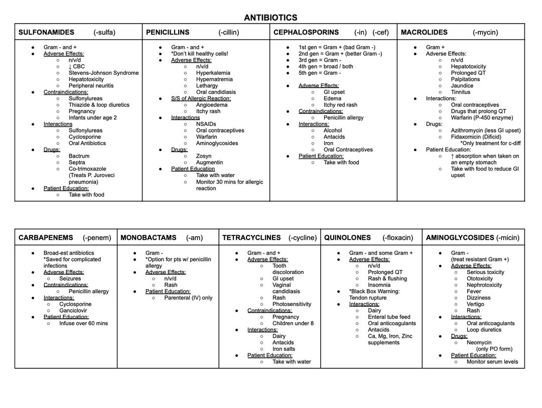 Nursing School - Pharmacology Antibiotics Chart - Etsy