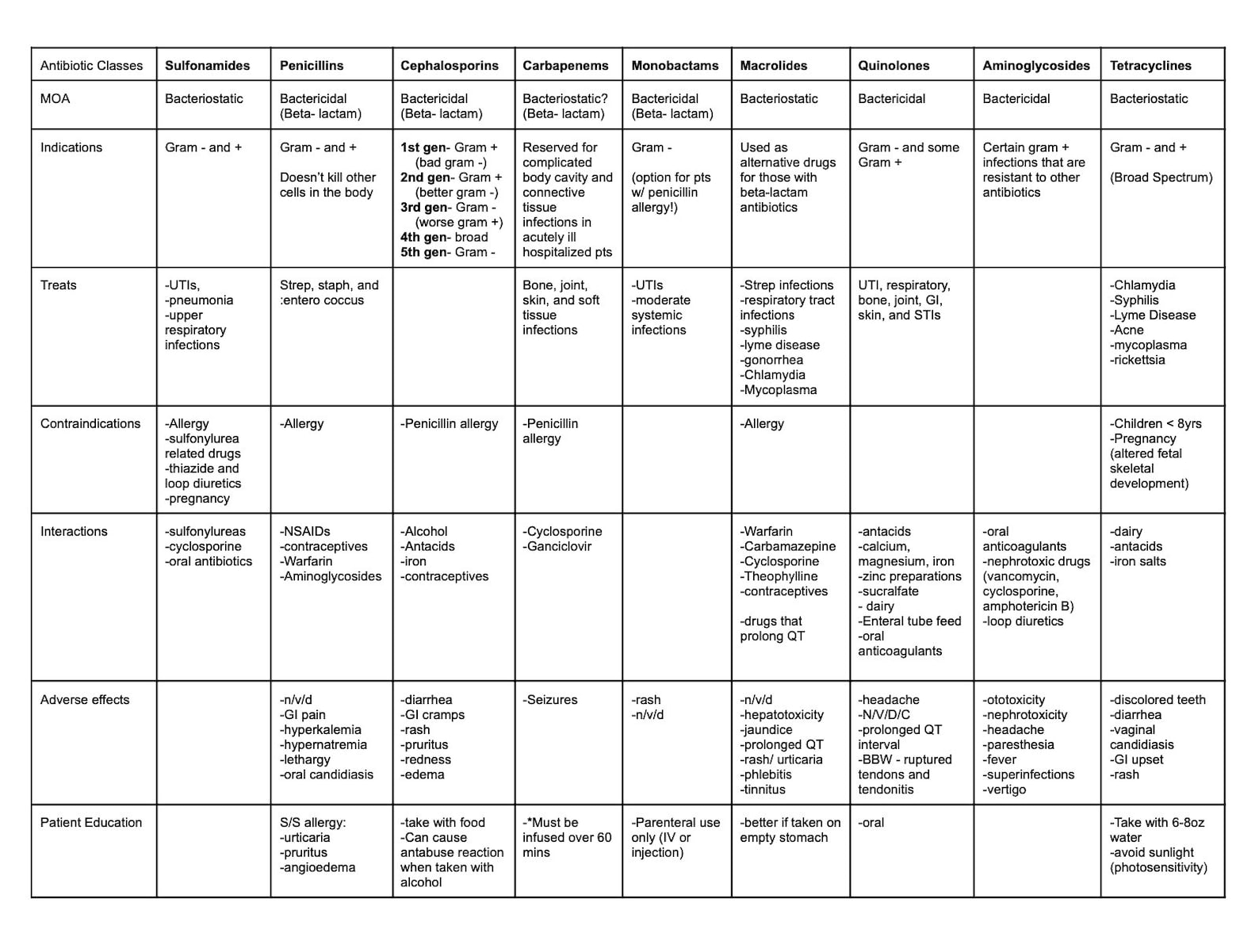 Nursing School - Pharmacology Antibiotics Chart - Etsy