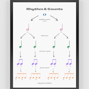 Rhythm & Counts Printable Poster, Notes Values, Minimalist Music Print ...