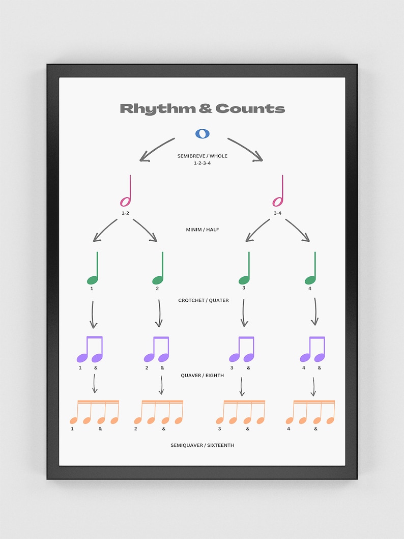Rhythm & Counts Printable Poster, Notes Values, Minimalist Music Print ...