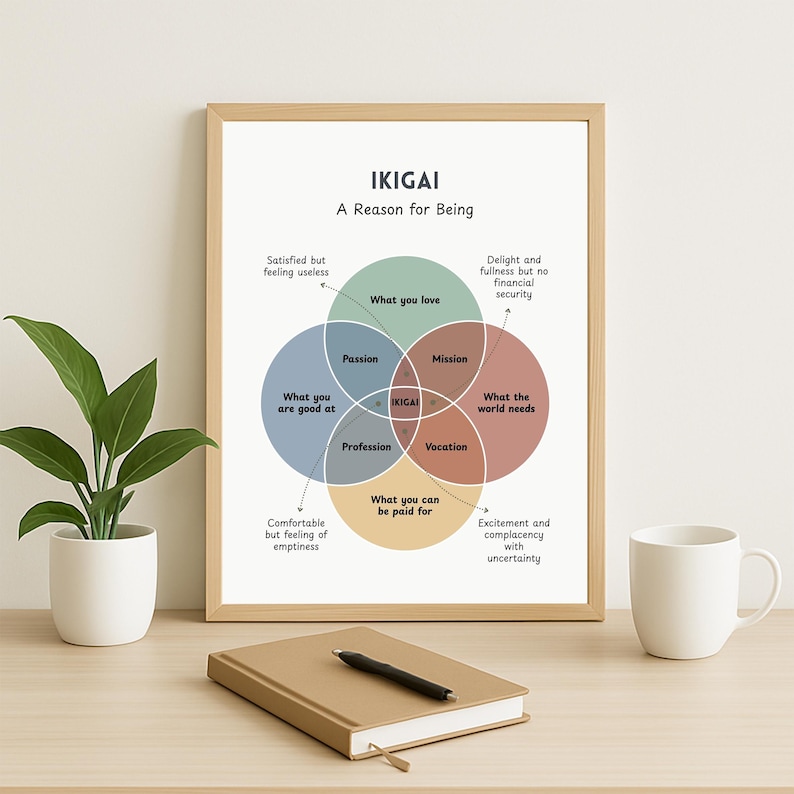 Ikigai Venn Diagram Poster: Find Your Purpose Chart (digital Download ...