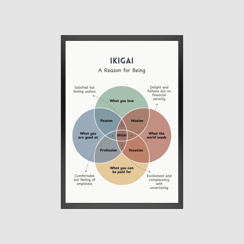 Ikigai Venn Diagram Poster: Find Your Purpose Chart (digital Download ...