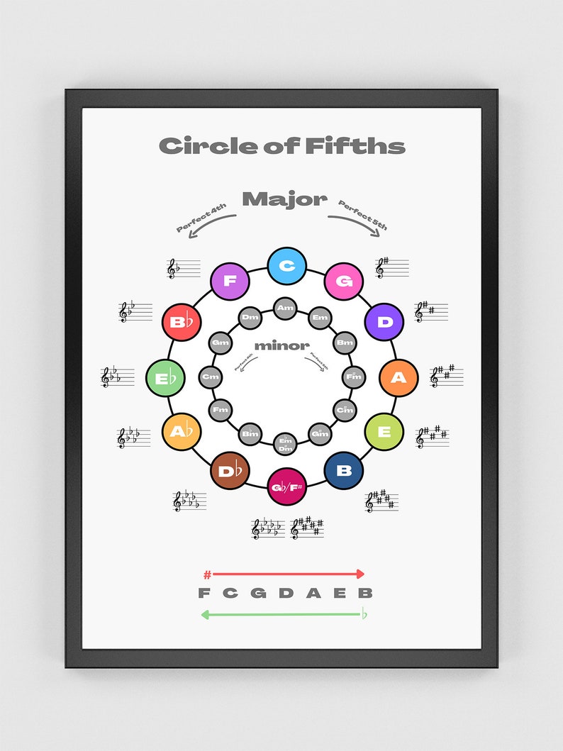 Circle of Fifths Poster, Music Room Poster, Music Wall Art, Piano ...