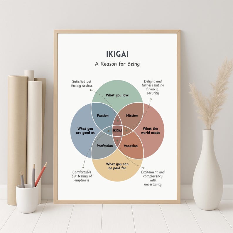 Ikigai Venn Diagram Poster: Find Your Purpose Chart (digital Download ...