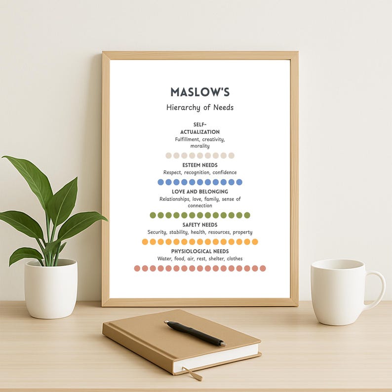 Maslow’s Hierarchy of Needs Poster | Psychology Printable | Mental ...