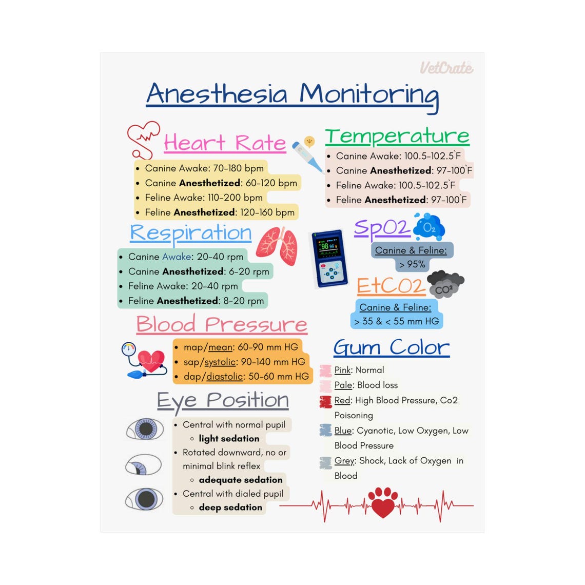 Veterinary Anesthesia Monitoring F Degree Poster|vettech Notes ...