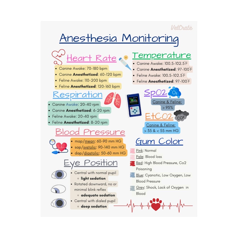 Veterinary Anesthesia Monitoring F Degree Poster|vettech Notes ...