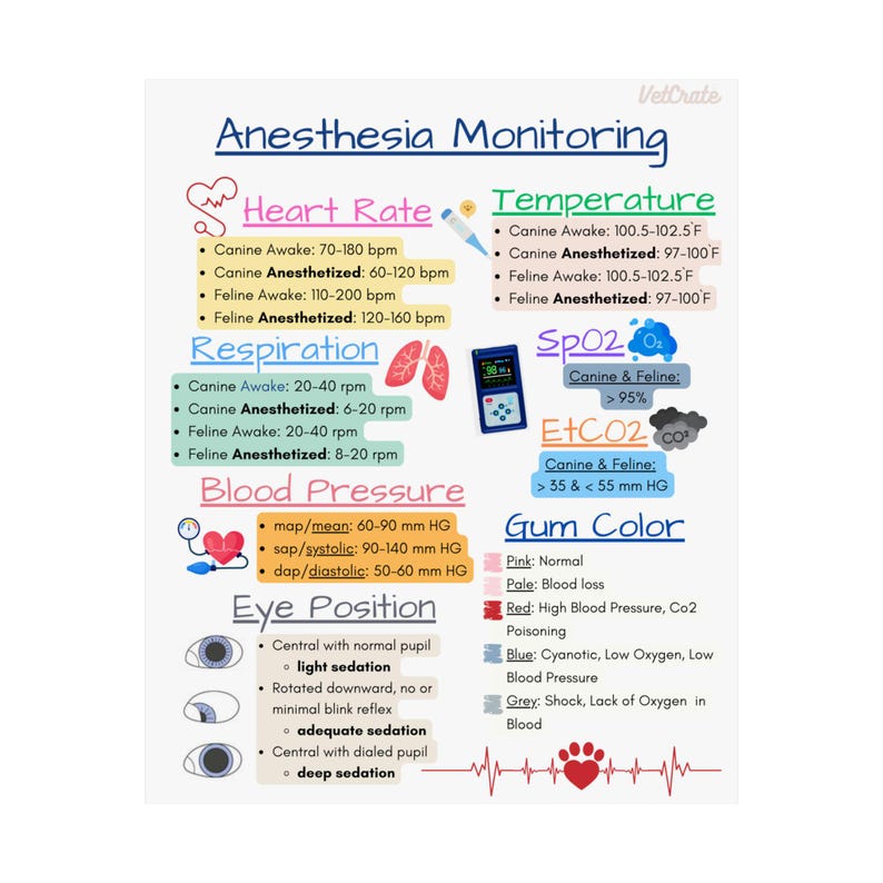 Veterinary Anesthesia Monitoring F Degree Poster|vettech Notes ...