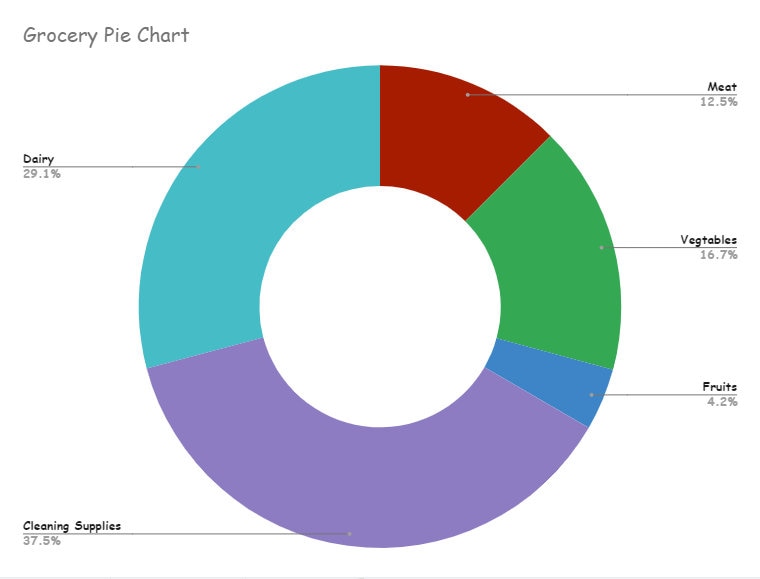 Editable Grocery List Tracker Using Google Sheets, Groceries Template ...