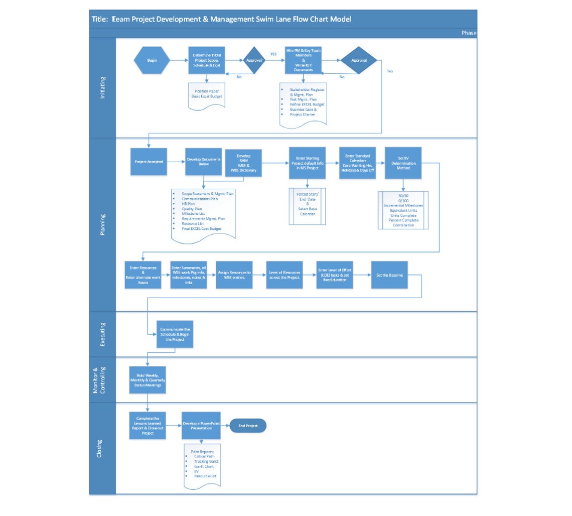 IT Project Management Process Flow Chart Schwalbe IT Project Management ...