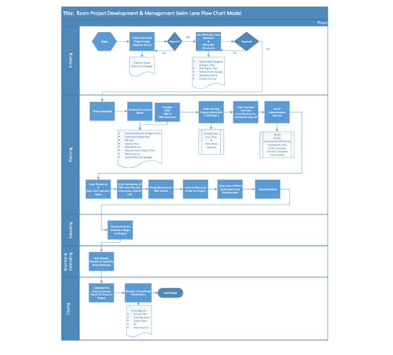 IT Project Management Process Flow Chart Schwalbe IT Project Management ...