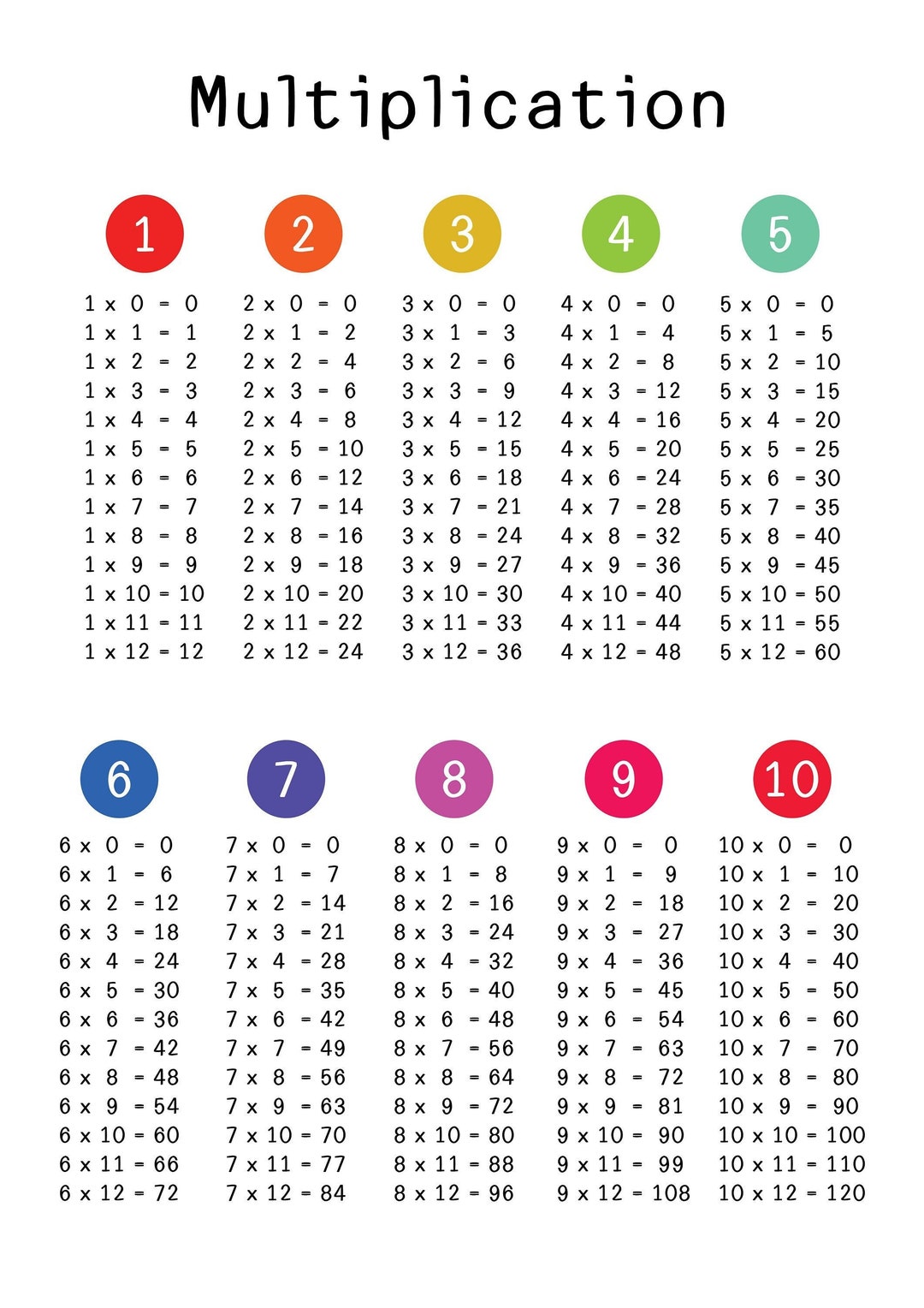 Multiplication Poster Showing Multiplication Tables (aka Times Tables ...