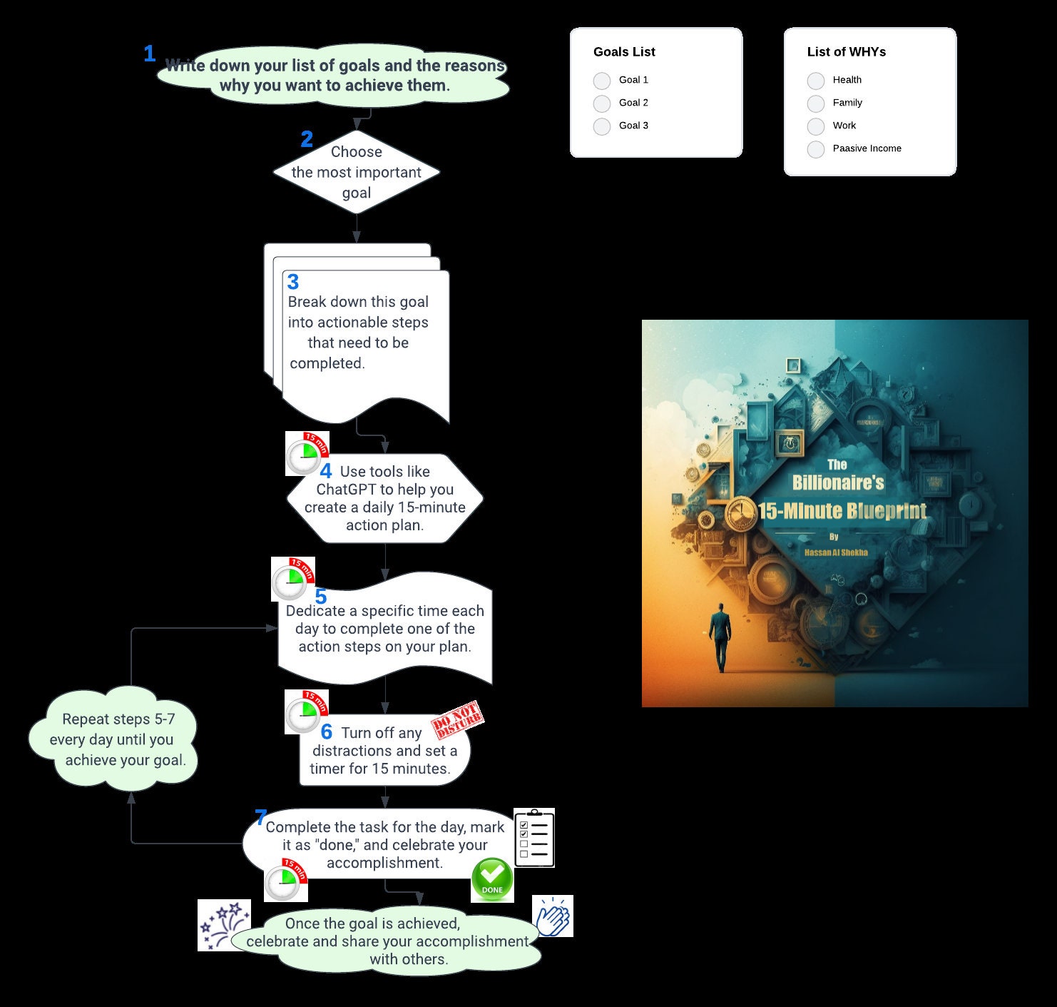 The Flowchart for Achieving Your Dreams:15-minute Method - Etsy