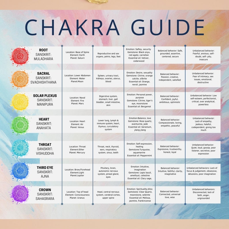 Chakra Guide Chart Printable Reiki Symbols Essential Oils - Etsy Australia