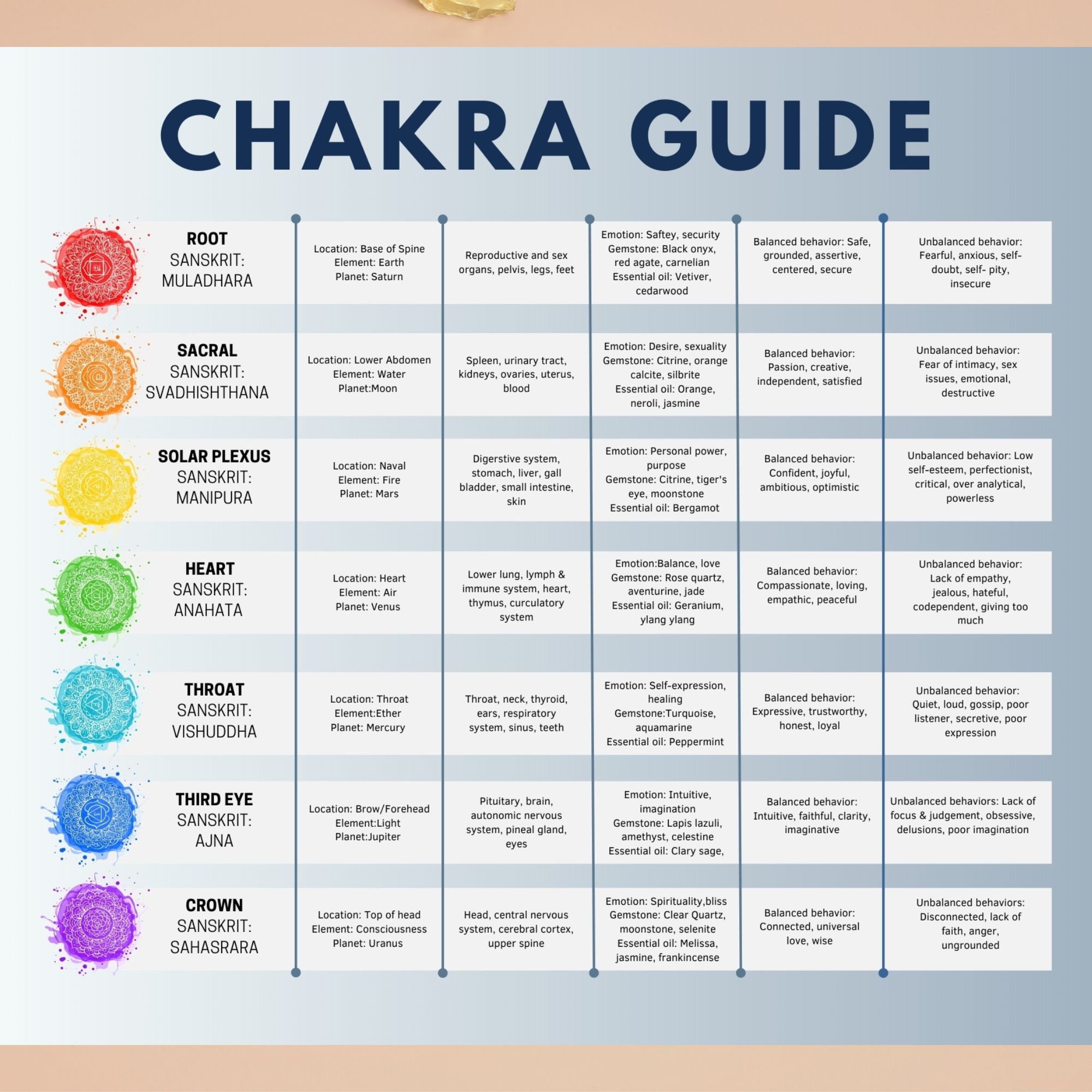 Chakra Guide Chart Printable, Reiki Symbols, Essential Oils, Gemstones ...