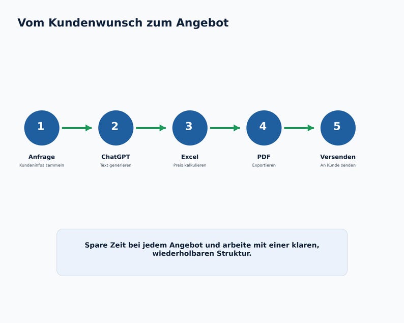Ai-powered Quote Creation - Chatgpt Excel Workflow - Quote Template ...