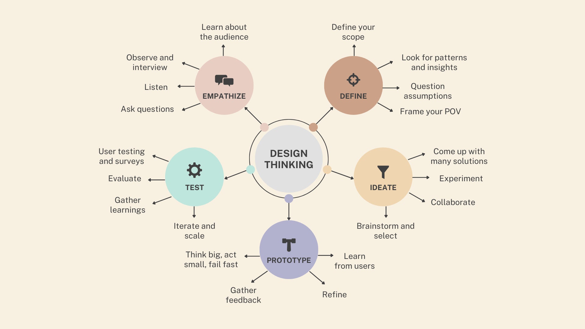 Mind Mapping Design Thinking Diagram Brainstorm PDF - Etsy
