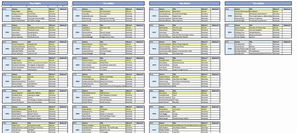 Oscars / Academy Awards Movie Spreadsheet Tracker updated for 2023 ...