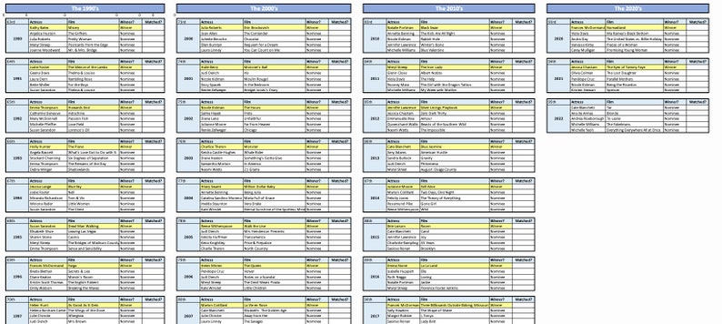 Oscars / Academy Awards Movie Spreadsheet Tracker updated for 2023 ...