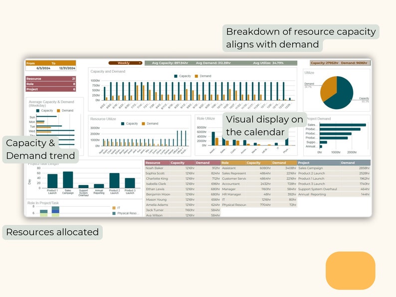 Resource Capacity Planner Spreadsheet, Utilization Dashboard Google ...
