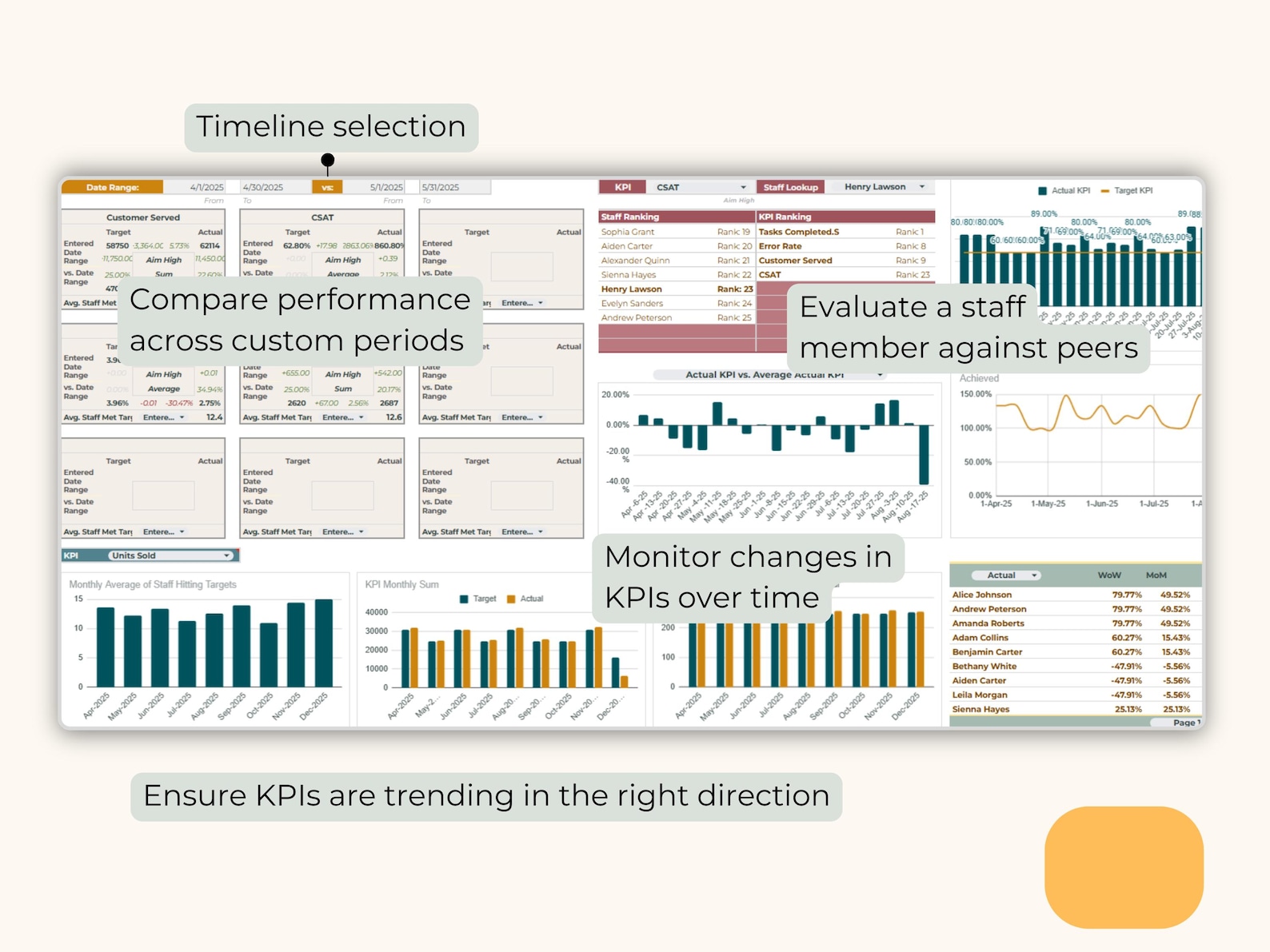 Staff KPI Spreadsheet, KPI Dashboard, Multi-kpi Tracker, Timeframe ...