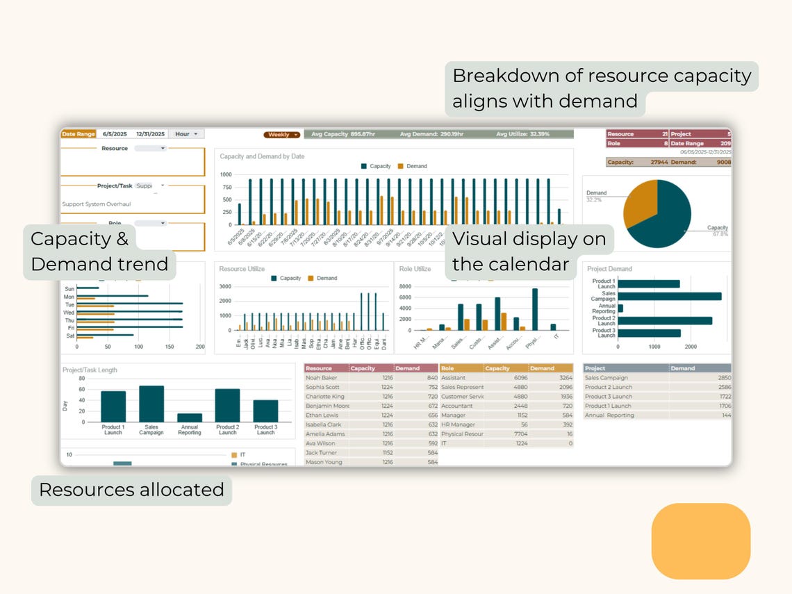 Resource Capacity Planner Spreadsheet, Updated Utilization Dashboard ...