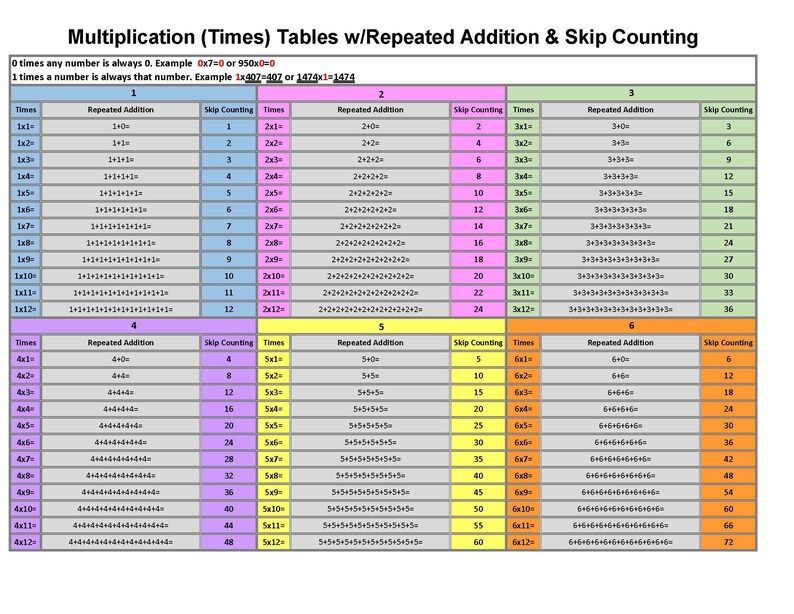 Multiplication (times) Table - Etsy