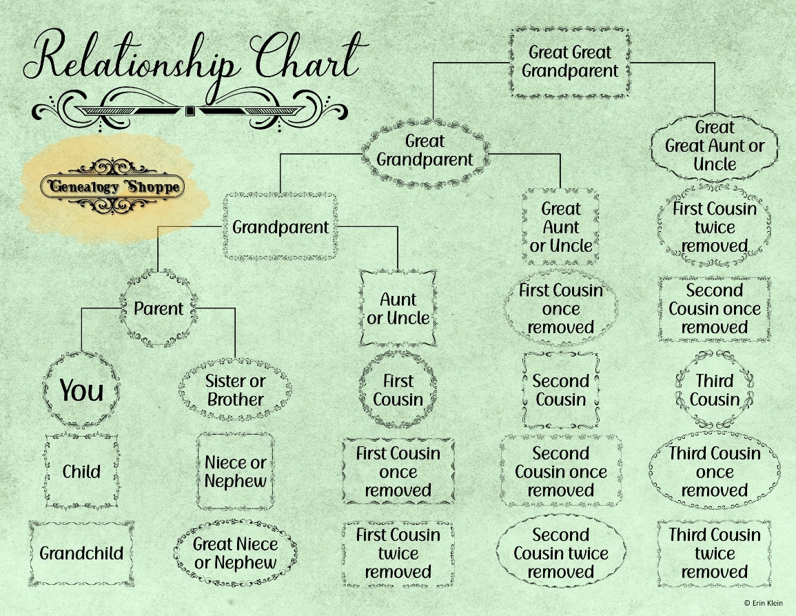 Genealogy Cousin Chart, Cousin Finder, Family Relationships, DNA Cousin ...