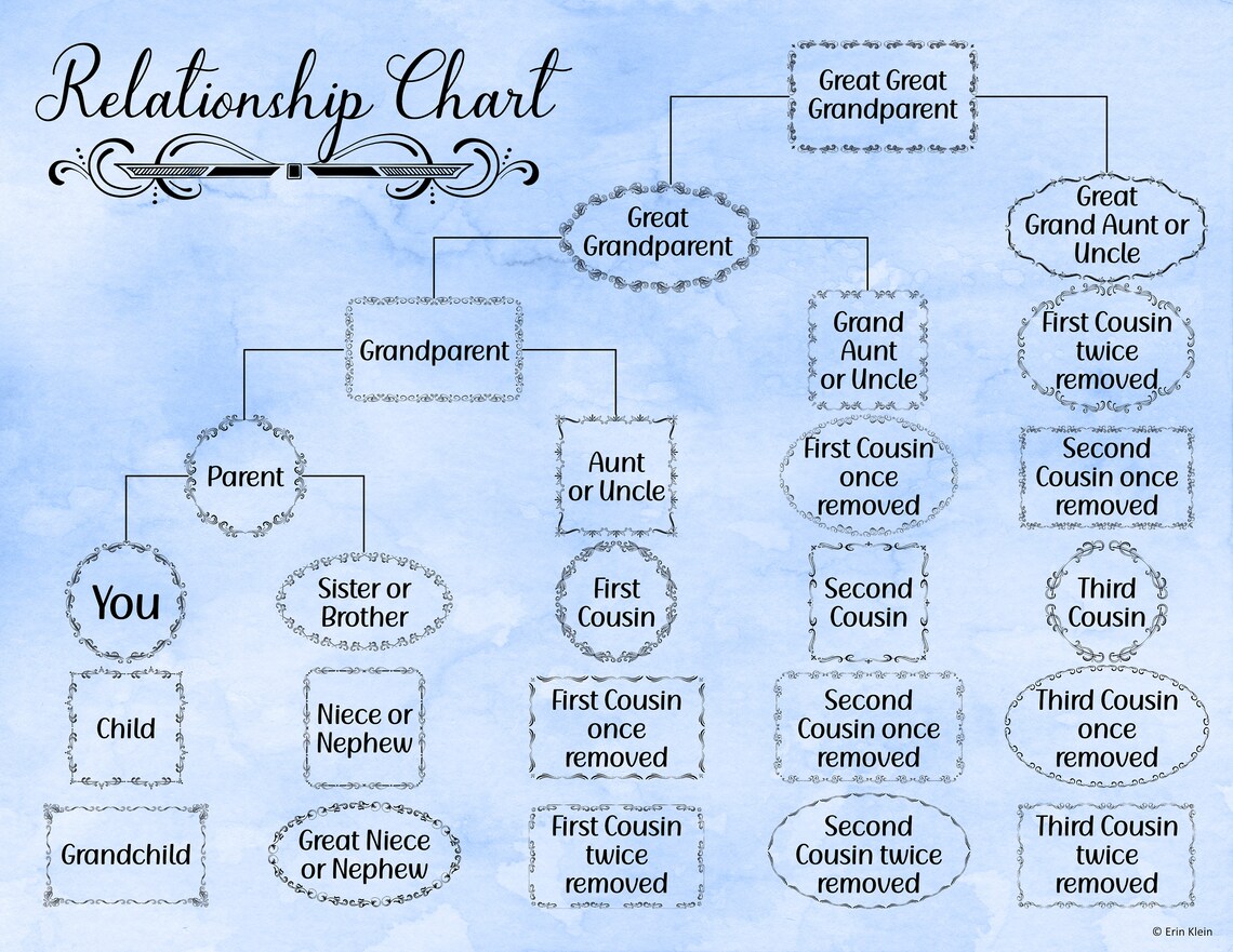 Genealogy Cousin Chart Cousin Finder Family Relationships - Etsy