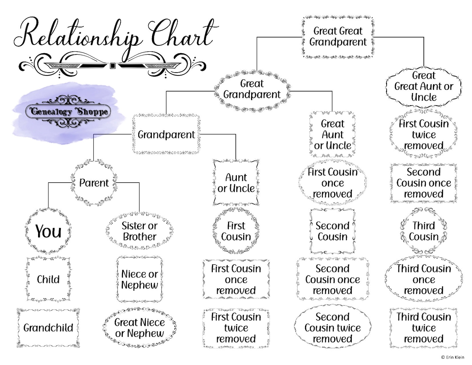 Genealogy Cousin Chart, Cousin Finder, Family Relationships, DNA Cousin ...