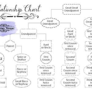 Genealogy Cousin Chart, Cousin Finder, Family Relationships, DNA Cousin ...