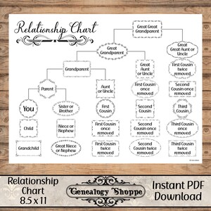 Genealogy Cousin Chart, Cousin Finder, Family Relationships, DNA Cousin ...