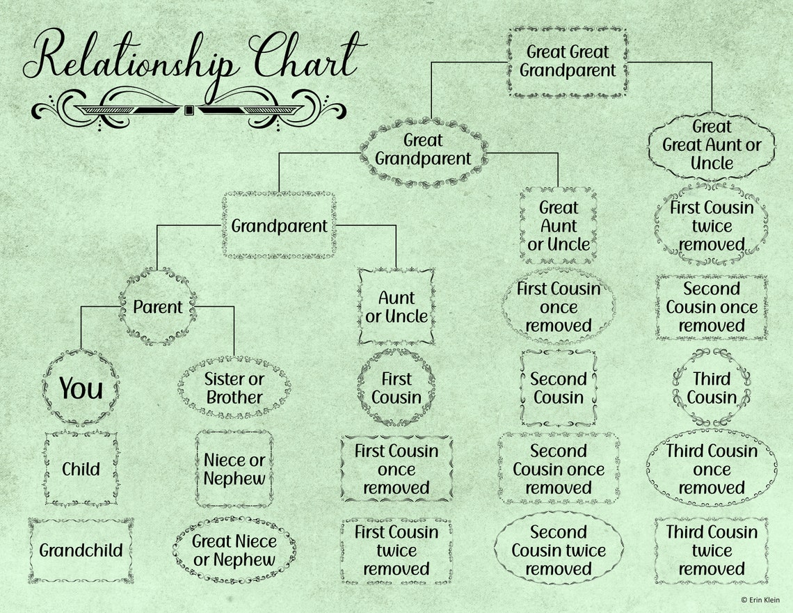 Genealogy Cousin Chart Cousin Finder Family Relationships - Etsy
