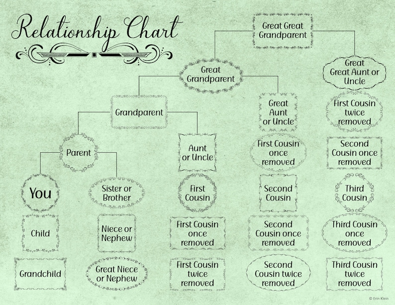 Genealogy Cousin Chart Cousin Finder Family Relationships - Etsy
