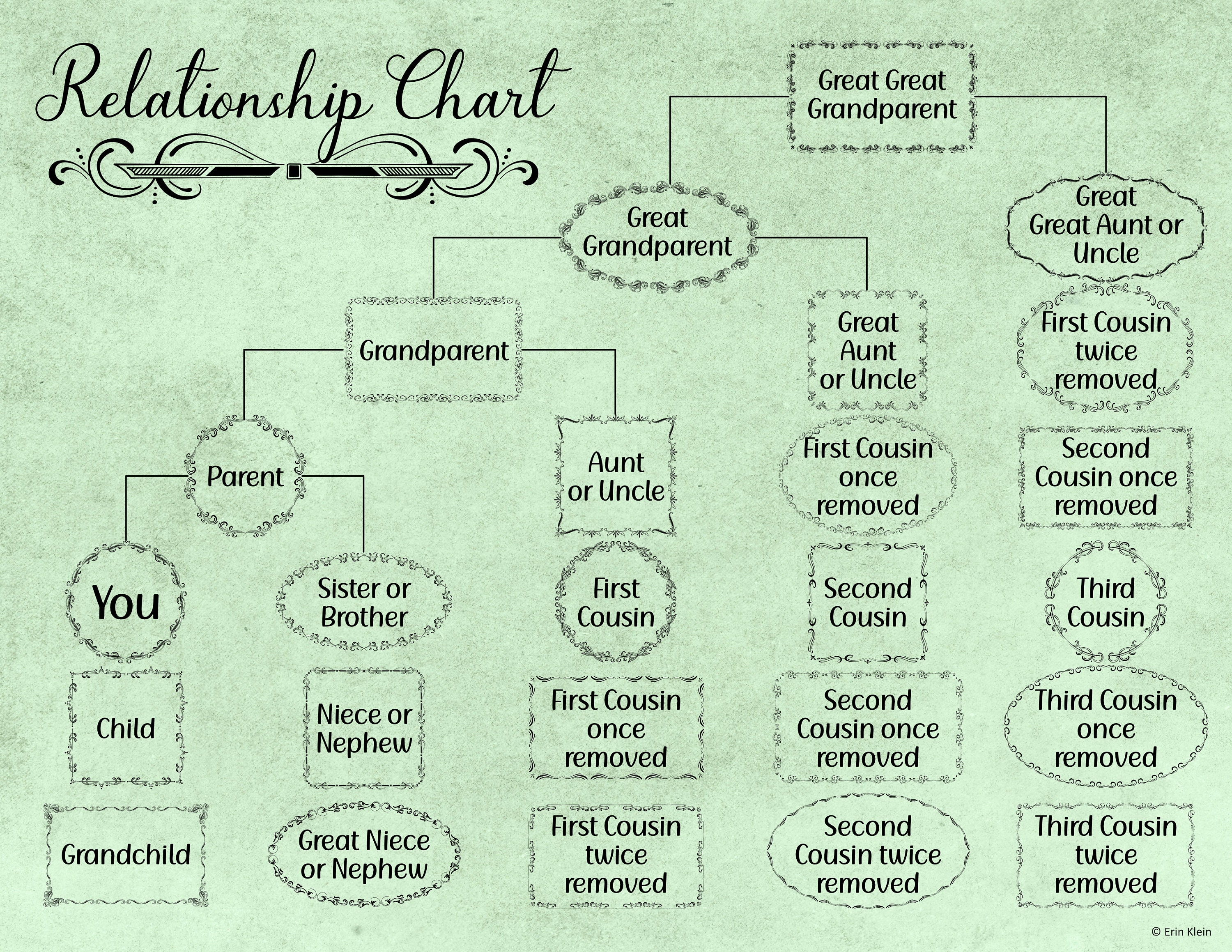 Genealogy Cousin Chart Cousin Finder Family Relationships - Etsy Canada