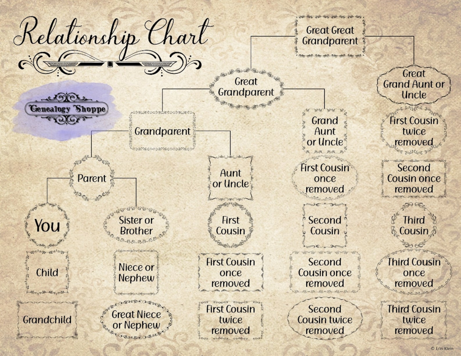 Genealogy Cousin Chart, Cousin Finder, Family Relationships, DNA Cousin ...