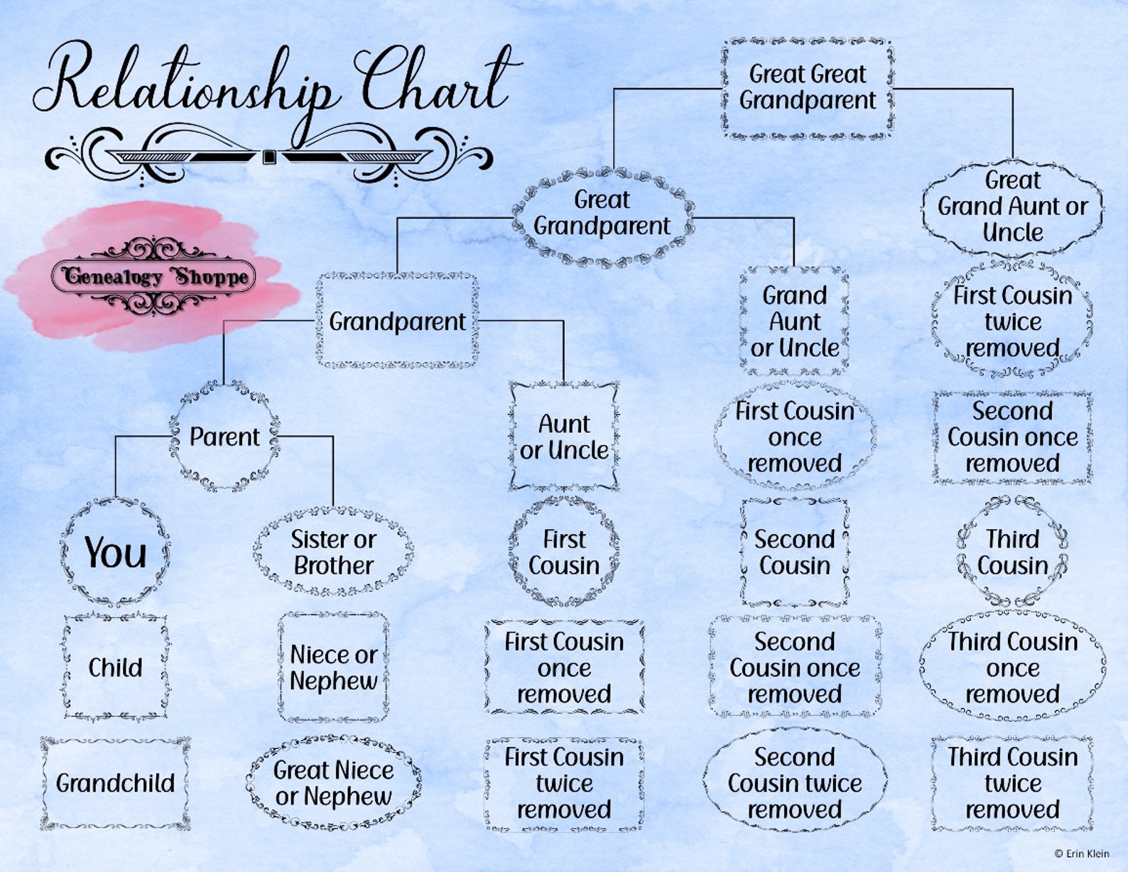 Genealogy Cousin Chart, Cousin Finder, Family Relationships, DNA Cousin ...