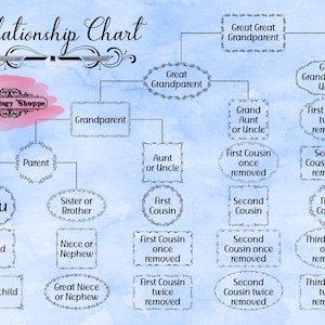 Genealogy Cousin Chart, Cousin Finder, Family Relationships, DNA Cousin ...