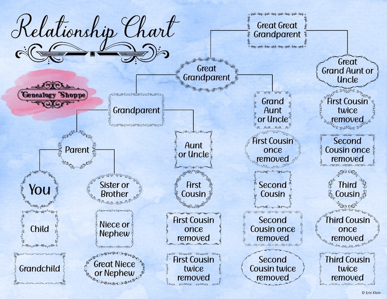 Genealogy Cousin Chart, Cousin Finder, Family Relationships, DNA Cousin ...