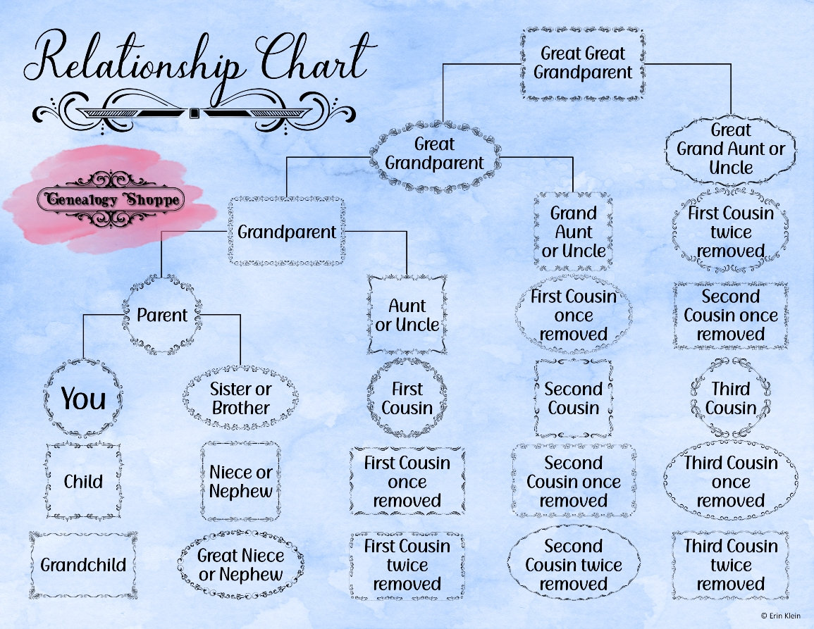 Genealogy Cousin Chart, Cousin Finder, Family Relationships, DNA Cousin ...